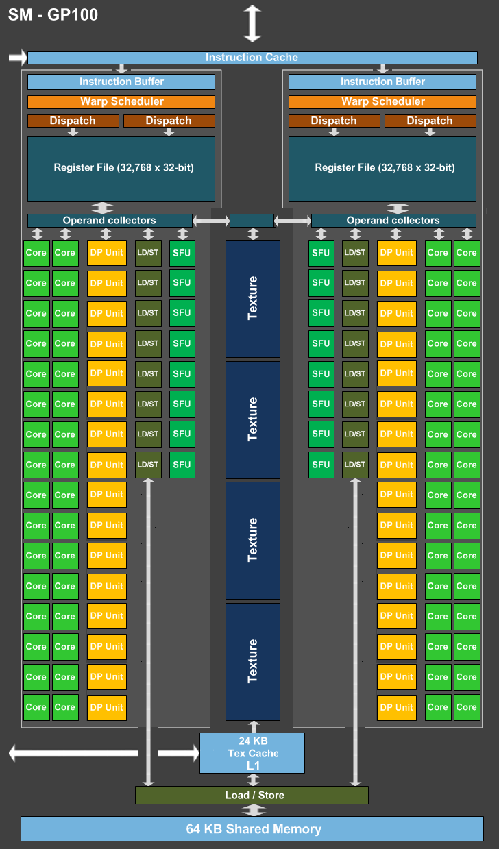 Gpu Architecture And Warp Scheduling Cuda Programming And Performance Nvidia Developer Forums