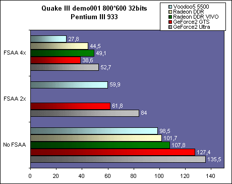 Indy 3D, FSAA - NVIDIA GeForce2 Ultra - HardWare.fr